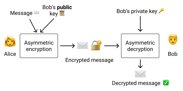 The foundations of end-to-end encryption: Key exchange (with code ...